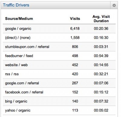 Learn More About Your Own Blog